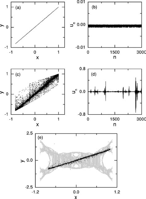 effect of the parameter mismatch with ␧ ϭ 0 001 on the chaos