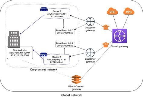 scenarios manage transit gateway networks with aws global networks for