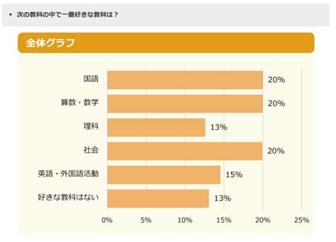 ニフティ、子ども向けサイト「ニフティキッズ」で「勉強・受験」に関するアンケート調査、勉強が好きな小中学生は55％ ライブドアニュース