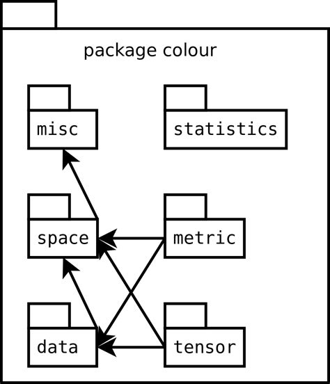 a computational framework for colour metrics and colour space