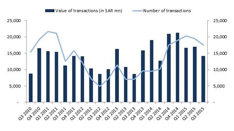 Ksa Residential Real Estate Transactions Review Q3 2015 Marmore