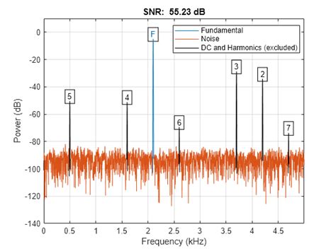 Signal To Noise Ratio Matlab Snr Mathworks India