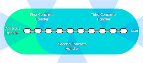 chain of responsibility python design patterns geeksforgeeks