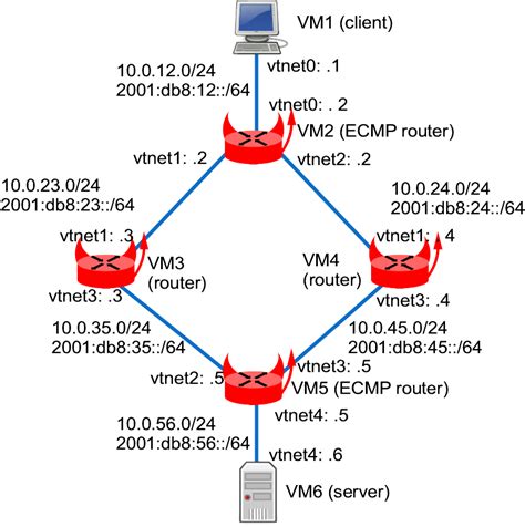 equal cost multi path routing ecmp [bsd router project]