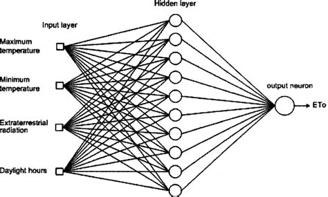 block diagram showing the architecture of the neural network with just