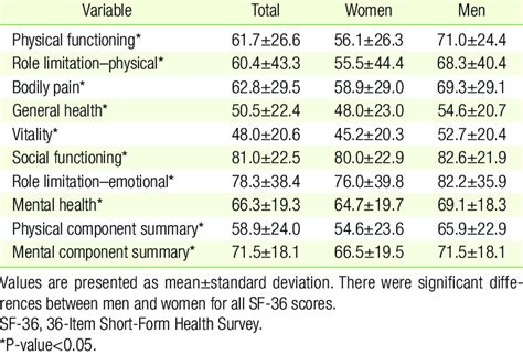 36 Item Short Form Health Survey Scores According To Sex Download Table