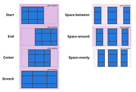 how i remember css grid properties