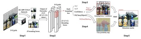 yolov4 while object detection matures in the… by jonathan hui medium