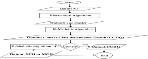 the steps of the hybrid hierarchical and k medoids algorithm download