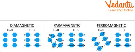 Diamagnetic Vs Paramagnetic