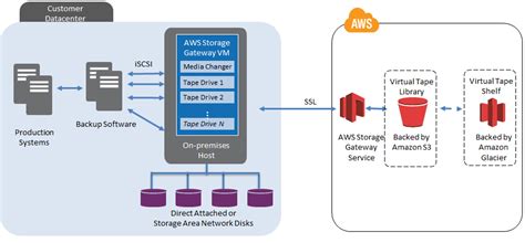 aws network attached storage dandk organizer