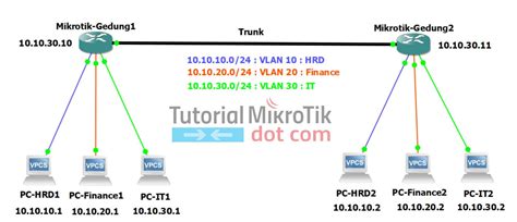 Tutorial Konfigurasi Vlan Mikrotik Lengkap Dengan Penjelasan Konsep