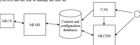figure 3 from implementation of distributed m learning applications