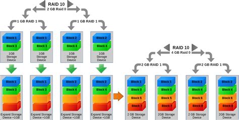 expanding the capacity of a red hat enterprise linux md raid part 2