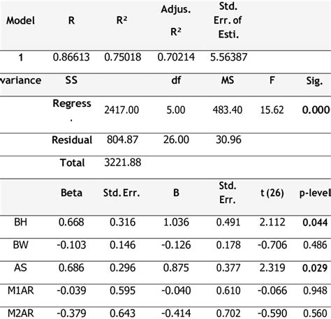 Results Of Multiple Regression Analysis For The Dependent Variable