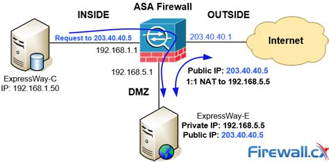 banzai ampiezza londra cisco router dmz configuration example bagnare