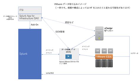 splunk sai で vmware を監視する setup編 qiita