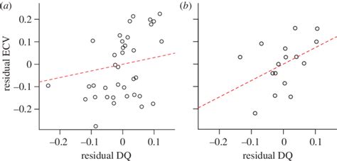 Phylogenetic Generalized Least Squares Pgls Regression Of Residual