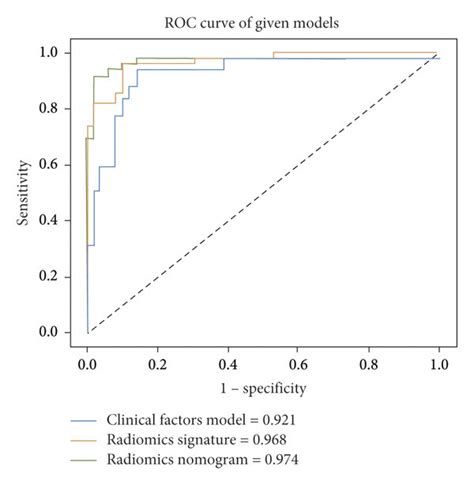 The Radiomics Nomogram Radiomics Signature And Clinical Factors Model