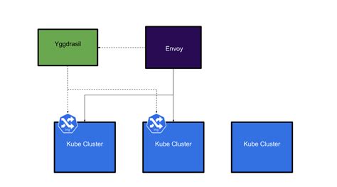 multi cluster networking with cilium and friends