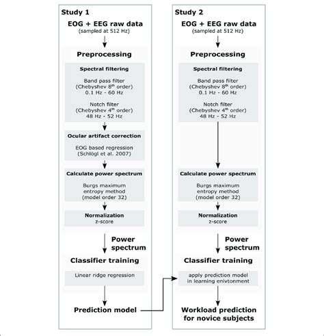 flow chart of the eeg signal processing pipeline to generate a