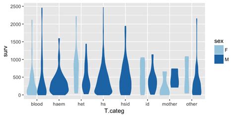 day 1 pm visualizing data with ggplot2 — data analysis