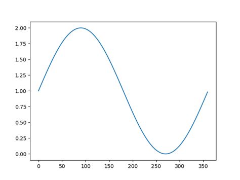 signal processing how to plot level shifted sine wave in python