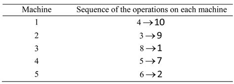 permutation representation on machines algorithm each solution is