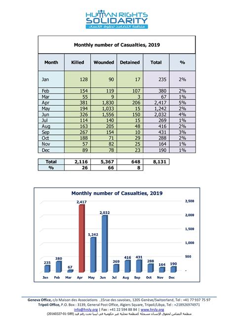 Libya Crimes Of Abductions And Assassinations In 2019 Human Rights