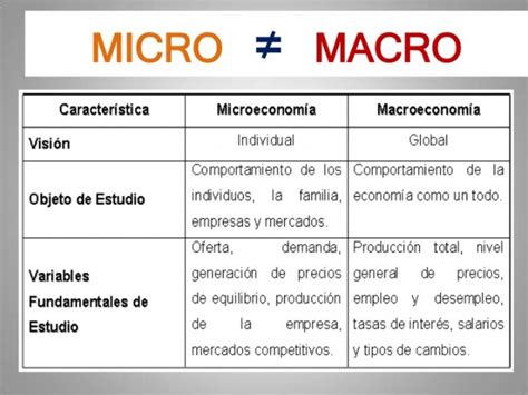 Macroeconomía Y Microeconomía Cuadros Comparativos Cuadro Comparativo