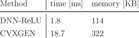 Average Computation Time And Storage Requirements On Ecu Download