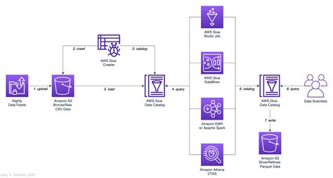 aws glue databrew programmatic ponderings