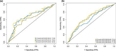 Time Dependent Roc Curves Of Os For The Nine Immune Relevant Genes