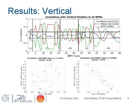 Phase Propagation In Ctf 3 Correlation Between Phase