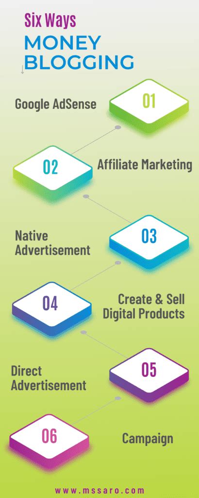 How To Make Money Blogging In 2024 Beginners Guide Mssaro