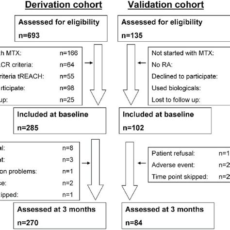 Flow Chart Of Patient Follow Up Divided In The Derivation And