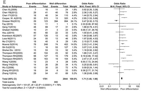 Forest Plot For The Association Between Pd L1 Expression And