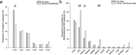 Mutational Landscape Of 50 Kras Positive Chinese Colorectal Cancer