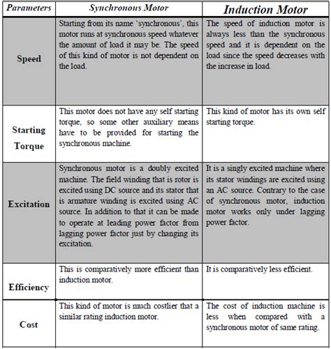 Difference Between Synchronous And Induction Motor
