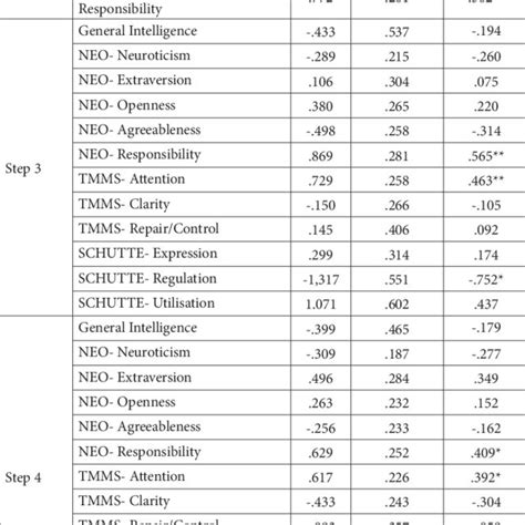 summary of the hierarchical regression analysis for variables