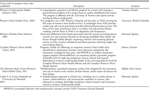 Table 1 From The Canadian Womens Heart Health Alliance Atlas On The