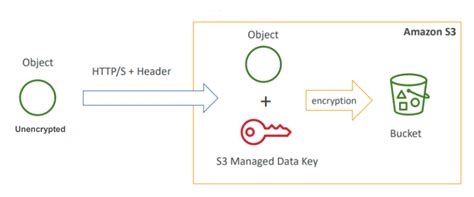 s3 encryption for objects data encryption is the process of… by