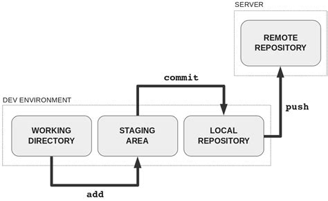 git repository served by web server unbrick id