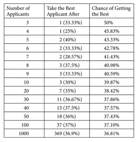 numpy coding a secretary problem monte carlo