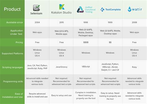 test automation tools you should know about eurostar huddle