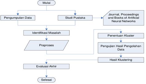 gambar 3 diagram alir metode k means langkah langkah metode k means