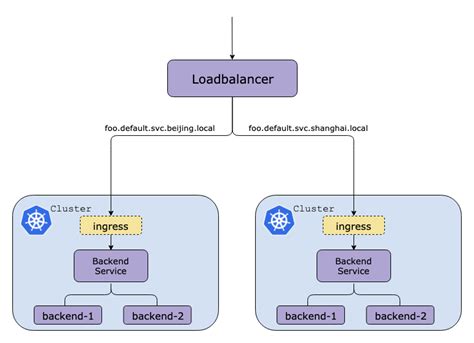 kubernetes multi cluster deployment kubernetes federation
