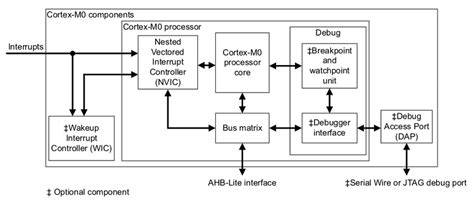 cortex m0 functional block diagram [21] download scientific diagram