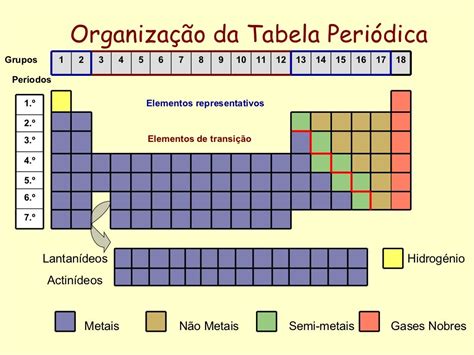 História Da Tabela Periódica Final