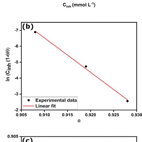 Adsorption Isotherm Models Used To Fit Experimental Data Of Carbon